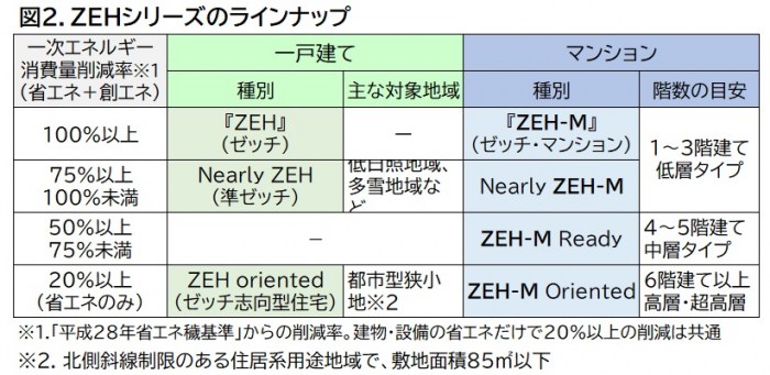 [建築の基礎知識#8]「ZEH」とは？大家さんにメリットはある？ ｜初心者のための空室対策ノウハウ事典 ｜ 【オーナーズ・スタイル・ネット】で賃貸経営