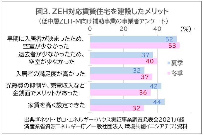 [建築の基礎知識#8]「ZEH」とは？大家さんにメリットはある？ ｜初心者のための空室対策ノウハウ事典 ｜ 【オーナーズ・スタイル・ネット】で賃貸経営