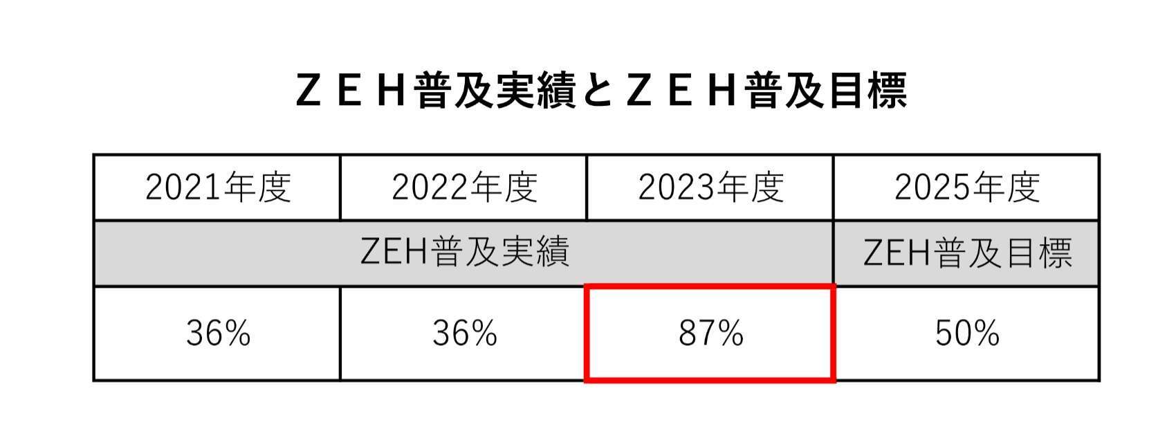 2023年度ZEH受託率実績報告 | 岐阜県関市の注文住宅・分譲住宅はフクタハウスまで