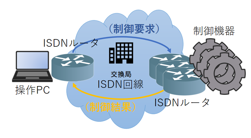 機器の遠隔制御する通信をISDN回線からSORACOMに変える #Python - Qiita