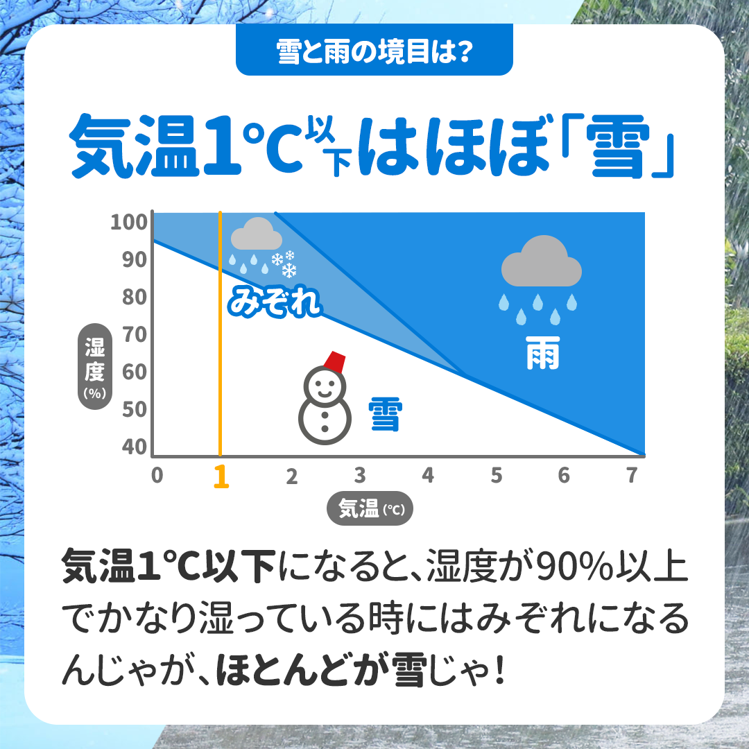 「雪と雨の境目」~気温と湿度のバランスで~ 気象病に関する気象用語 頭痛ーる:気圧予報で体調管理