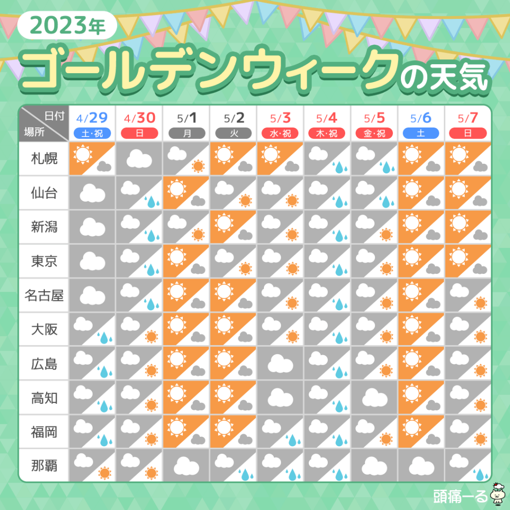 気になる大型連休の天気をお知らせ！～2023年ゴールデンウィーク（GW）の天気傾向～ | 気象病に関する気象用語 | 頭痛ーる：気圧予報で体調管理