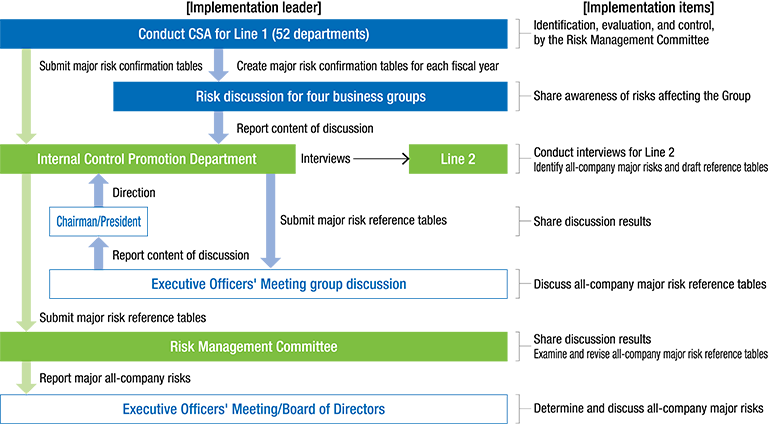 Risk Management | Corporate Governance | MEIDENSHA CORPORATION