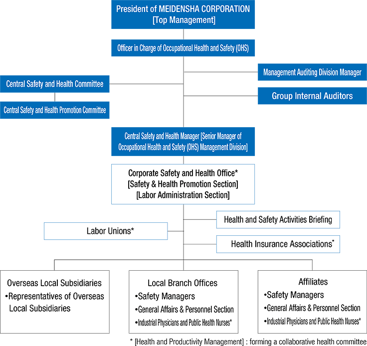 Occupation Health | Social | MEIDENSHA CORPORATION