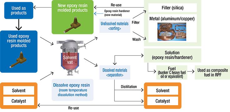 Prevention of Pollution and Effective Utilization of Resources ...