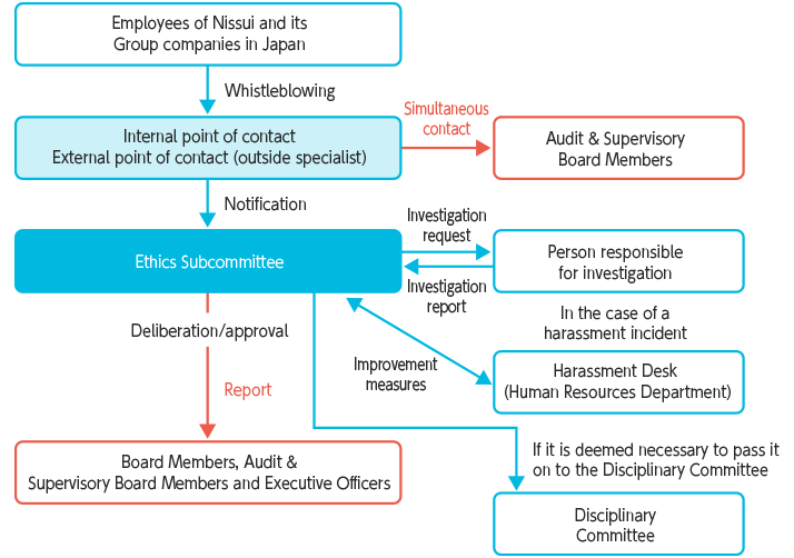 Compliance | Governance | Sustainability | NISSUI