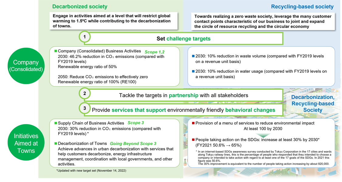 Environmental Policy and Vision | Environment | Initiatives for ...