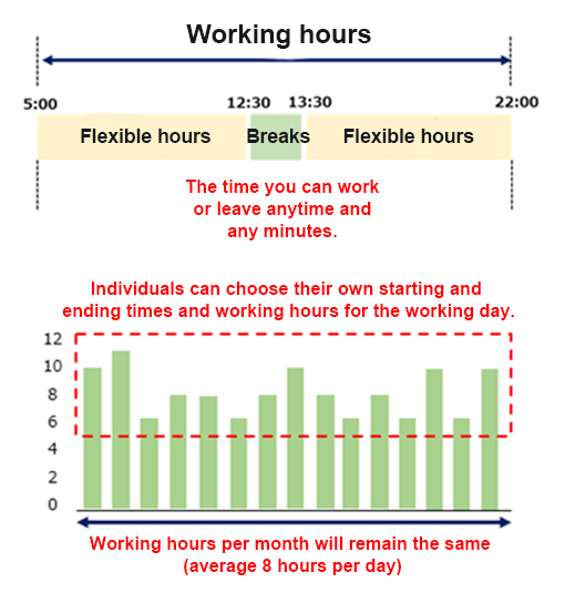 Work style | Society | Initiatives for Sustainable Management