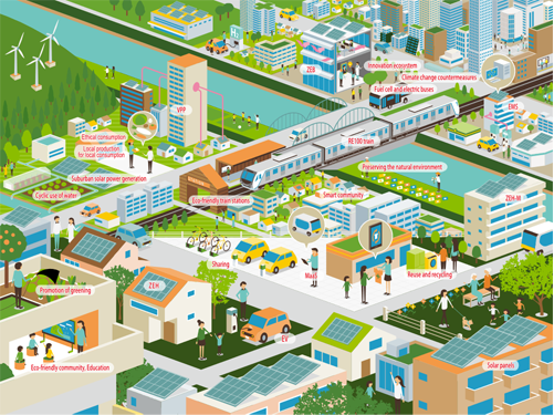 Examples of initiatives toward "Environmental Vision 2030 ...