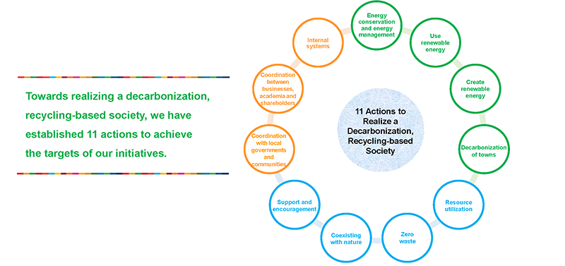 Examples of initiatives toward "Environmental Vision 2030 ...