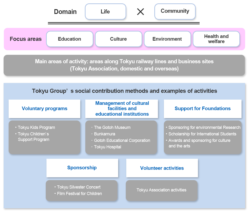 Approach to social contribution activities | Social Contribution ...