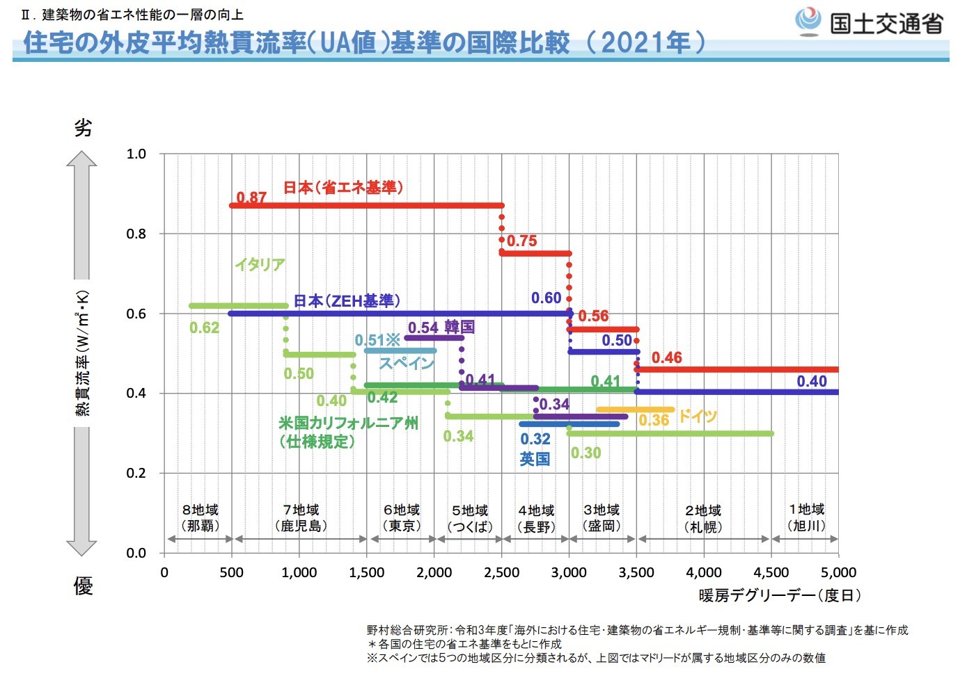 数字で納得！住まいの性能（断熱編 vol.1）ー日本の住まいは寒かったー｜SUVACO(スバコ)