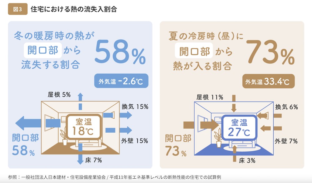 住まいの性能（断熱編 vol.2）ー断熱不足は夏の不調の原因に？ー｜SUVACO(スバコ)