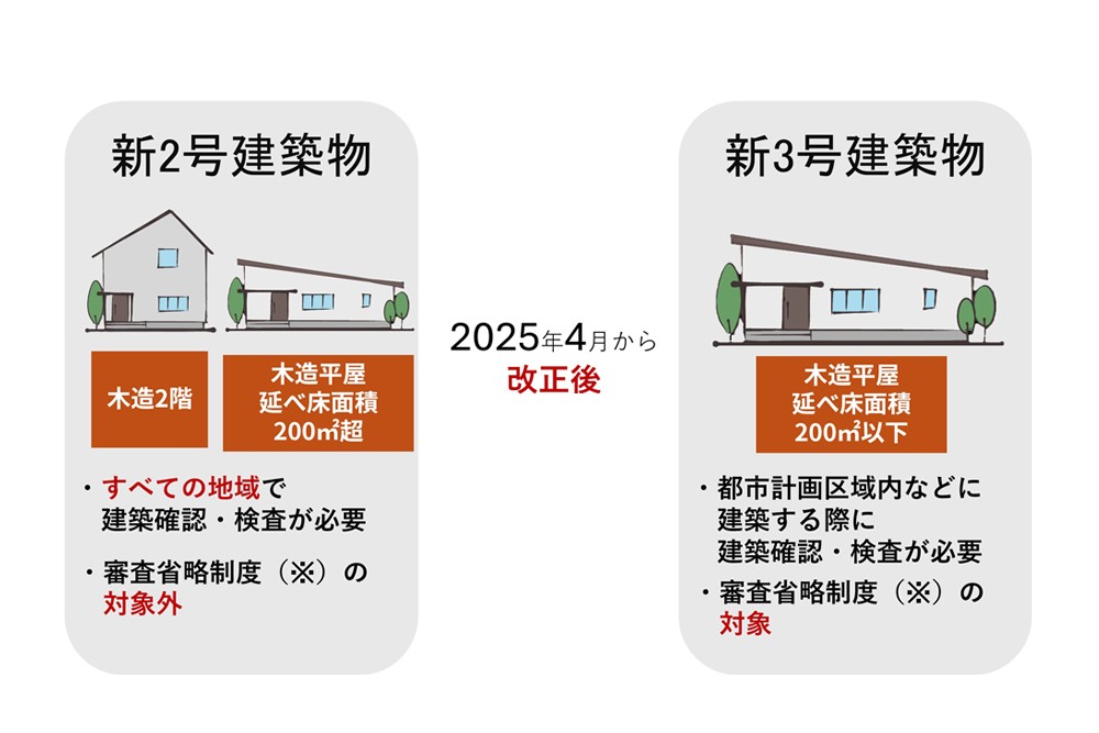 木造戸建てリノベ「新2号建築物」は確認申請の対象に。2025年建築基準法「4号特例の縮小」に伴う家づくりのこれから｜SUVACO(スバコ)