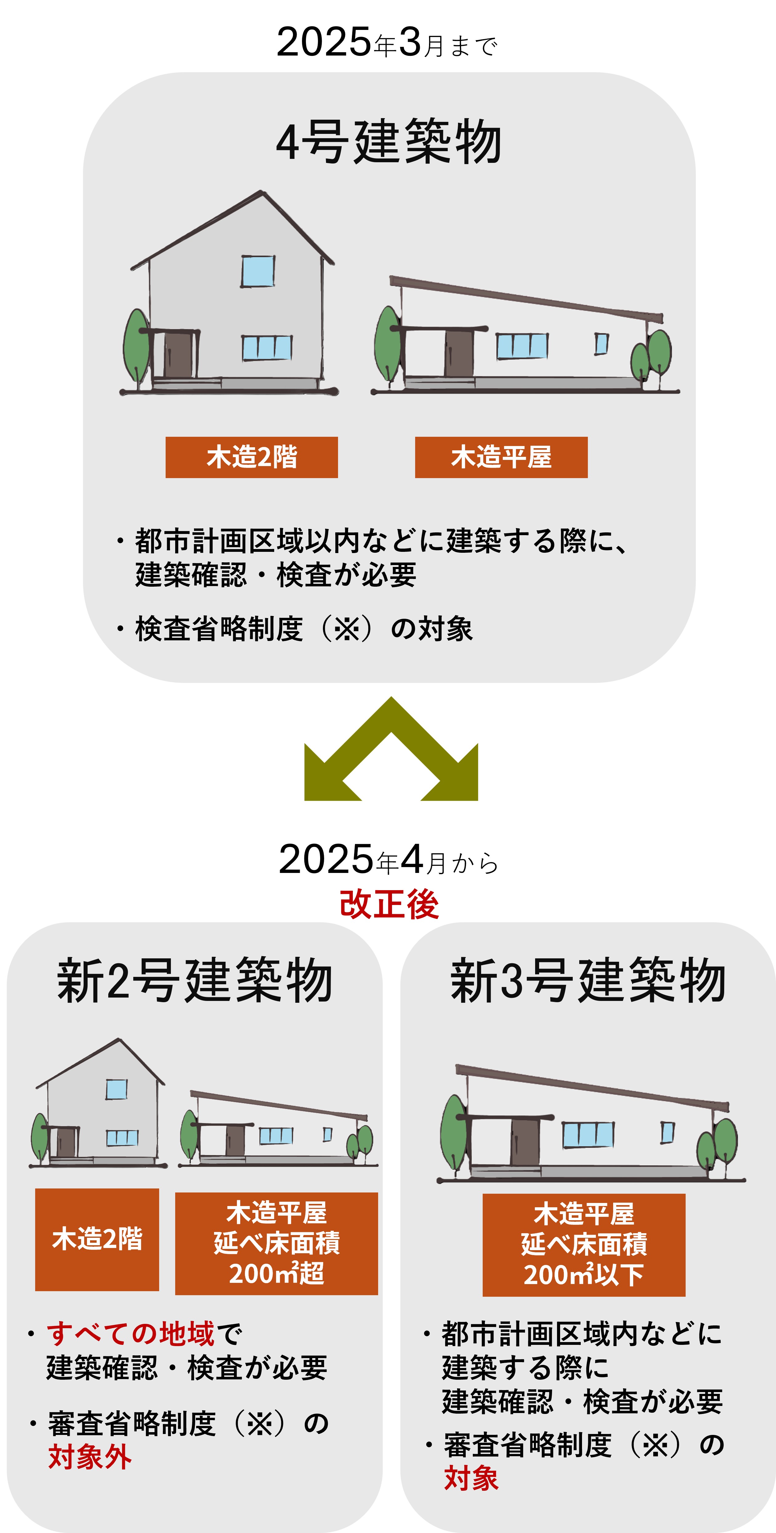 木造戸建てリノベ「新2号建築物」は確認申請の対象に。2025年建築基準法「4号特例の縮小」に伴う家づくりのこれから｜SUVACO(スバコ)