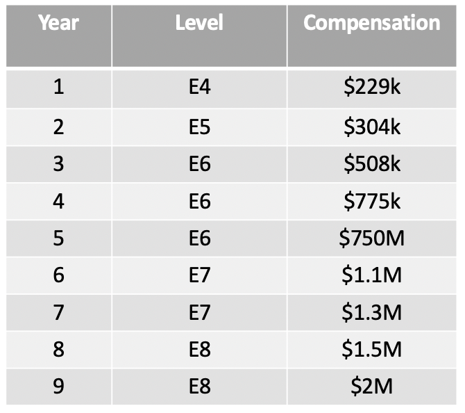 How much I made as FB E8 | Software Engineering Career - Blind