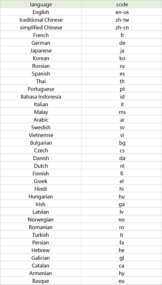 Language Codes Termsoup