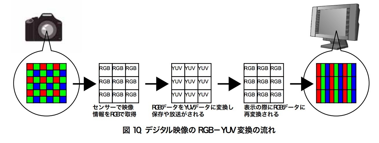 YUVとRGBの違い - 改訂版 | Vook(ヴック)