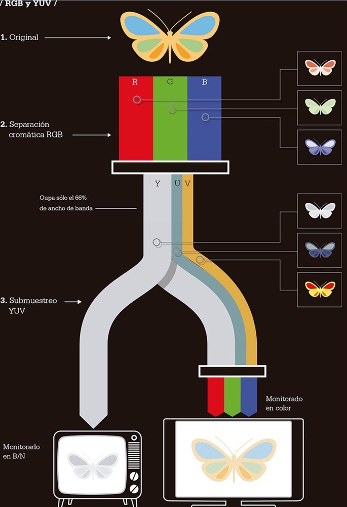 YUVとRGBの違い - 改訂版 | Vook(ヴック)