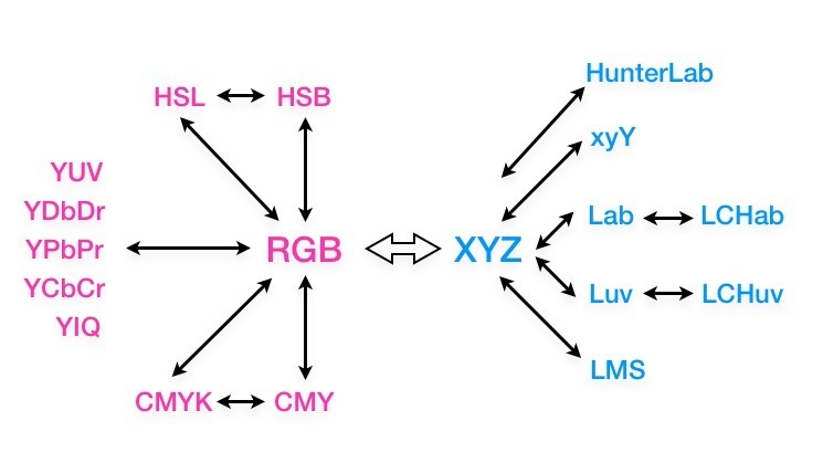 YUVとRGBの違い - 改訂版 | Vook(ヴック)