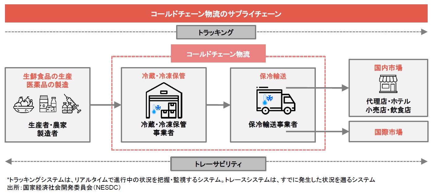 タイのコールドチェーン物流、 コロナ禍をきっかけに高まるBtoC需要 | 山田コンサルティンググループ